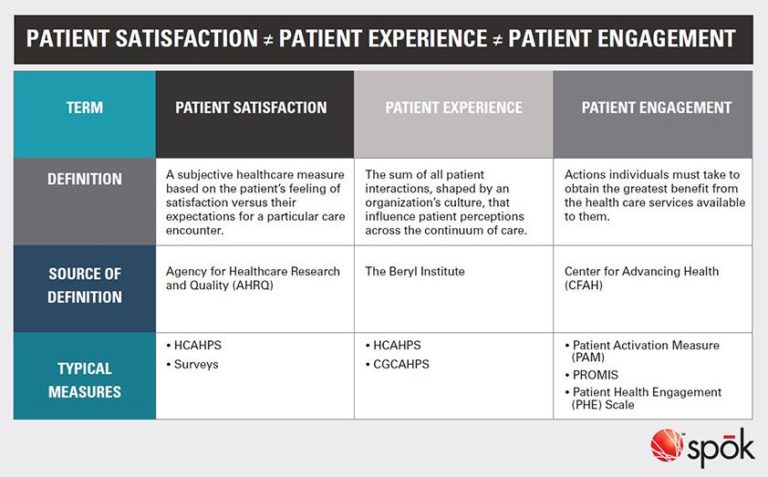 Patient Engagement in 2019: Can it Impact Patient Outcomes? - Spok Inc.