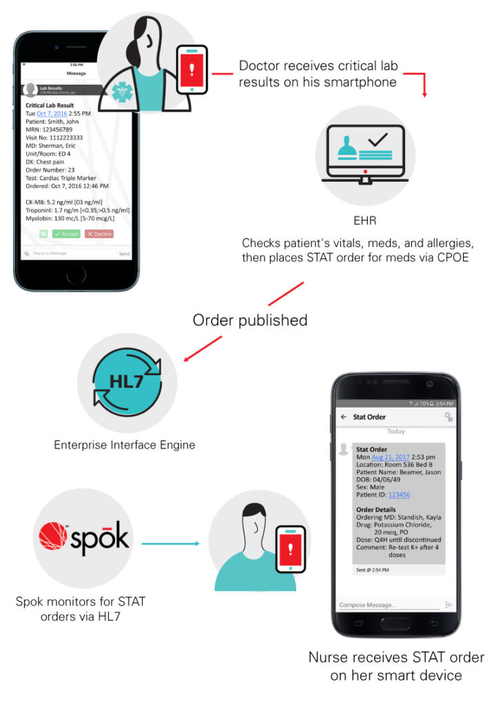 HL7: What it is and why it’s important to understand | Spok