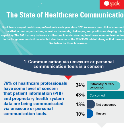 Infographic: The state of healthcare communications - Spok Inc.