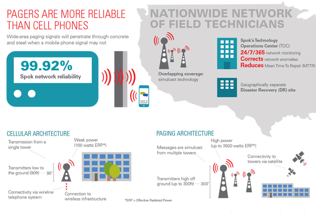 The ongoing power of paging - Spok Inc.