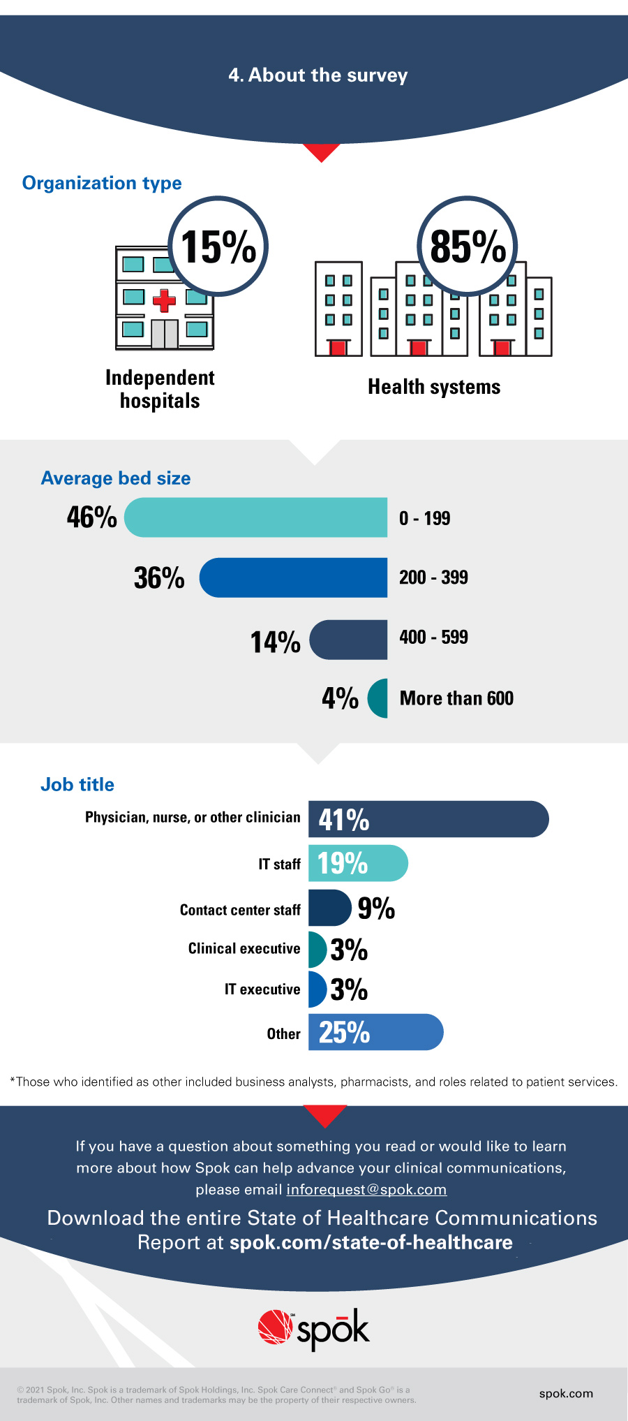 Infographic: The state of healthcare communications - Spok Inc.