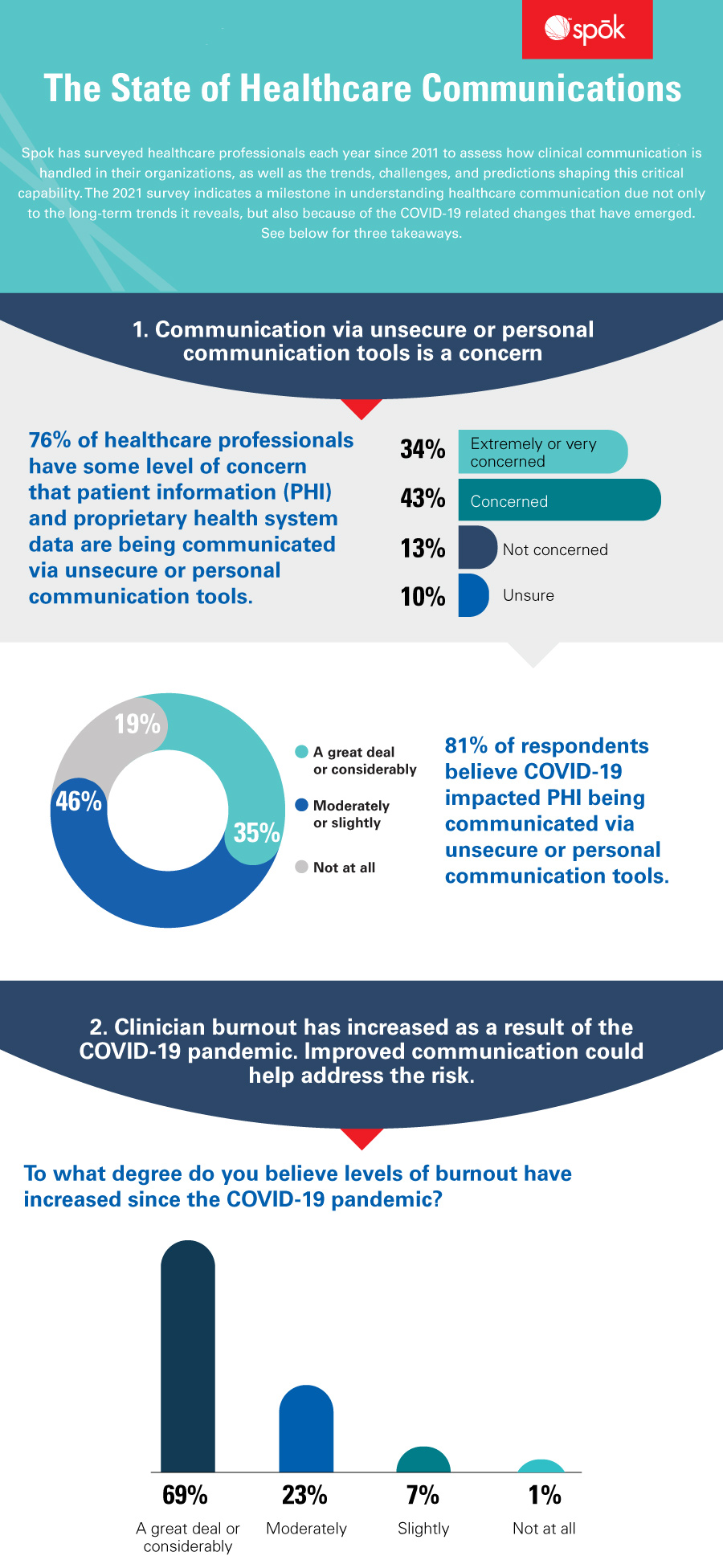Infographic: The state of healthcare communications - Spok Inc.
