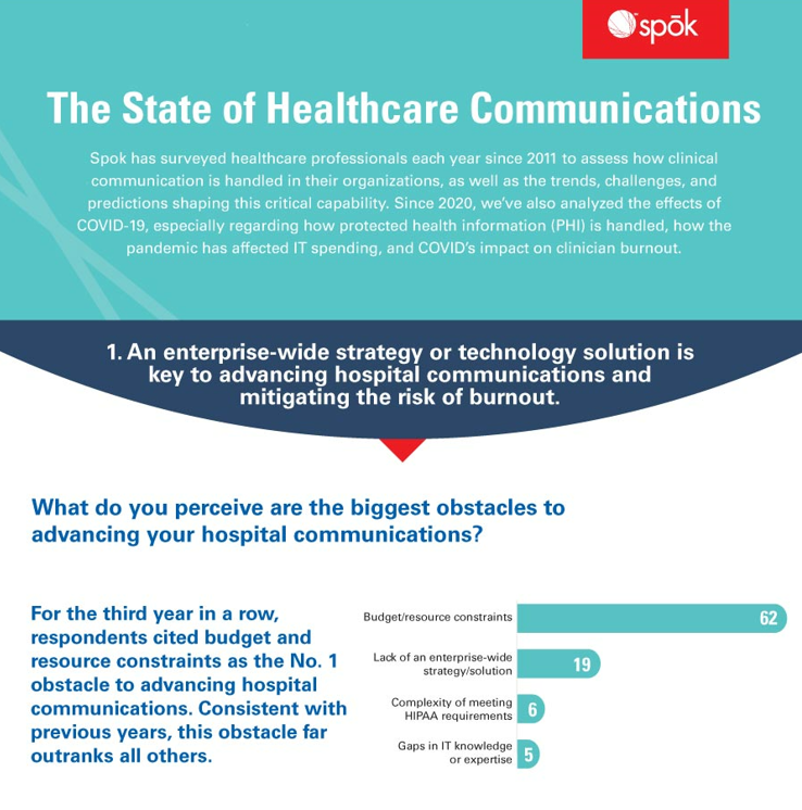 Infographic: The state of healthcare communications - Spok Inc.