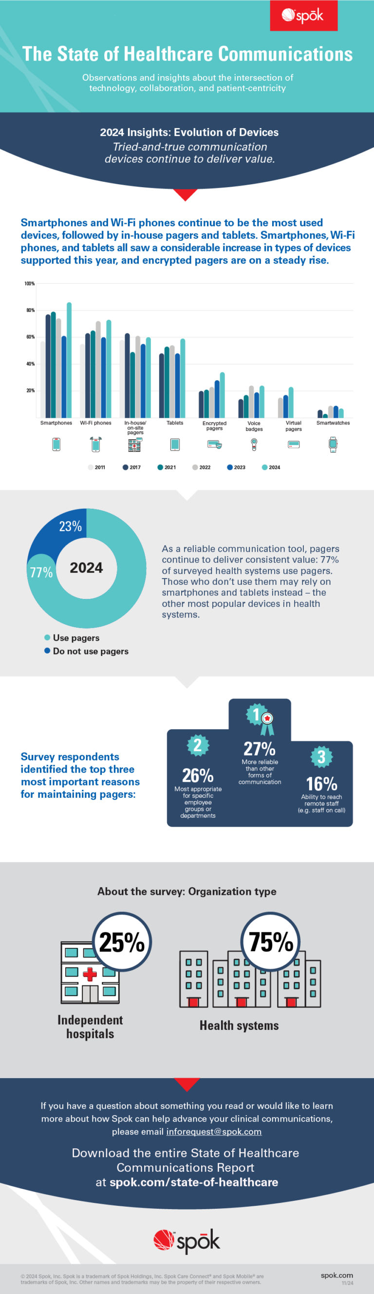 Infographic: The state of healthcare communication devices - Spok Inc.
